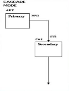 مبادئ نظام التحكم الموزع Distributed Control System (DCS)